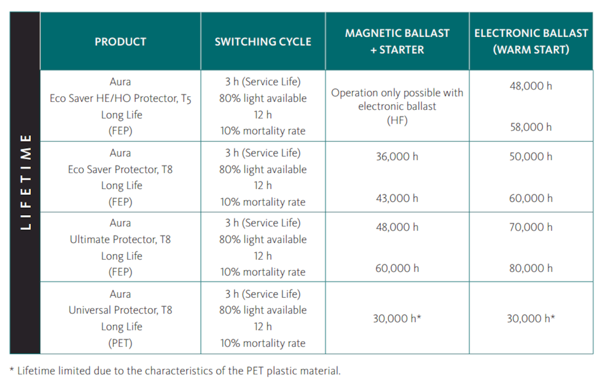 Aura T5 Eco Saver Protector Long Life | Aura Light